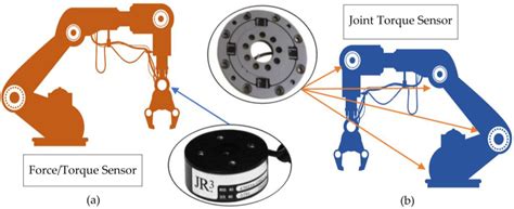 Design And Manufacturing Of An Ultra Low Cost Custom Torque Sensor For