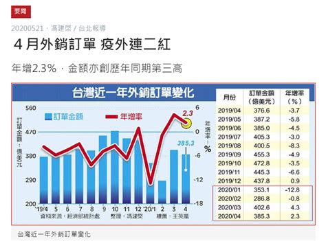 輕易豐盛學苑 【輕易豐盛學苑│精選工商時報 20200521 財經新聞】