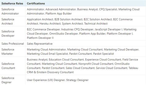 Overviews Of Salesforce Certifications And Exams Updated Salesforce