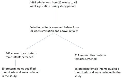 Sex Specific Differences In Nutrient Intake In Late Preterm Infants