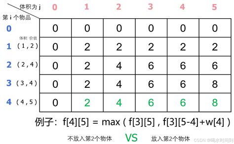 Acwing算法基础课 动态规划之01背包acwing01背包 Csdn博客