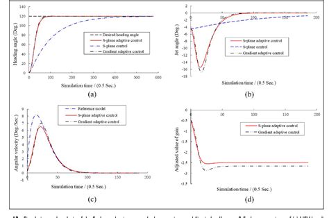 Figure 1 From A Sigmoid Plane Adaptive Control Algorithm For Unmanned