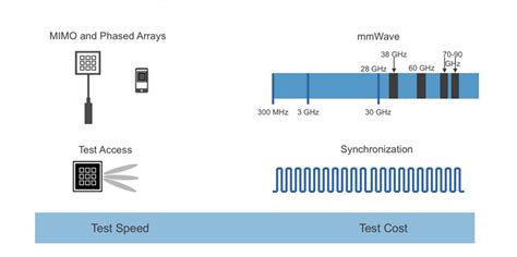 The Anatomy Of Mmwave Communications Prototype For 5g Testing Ieee