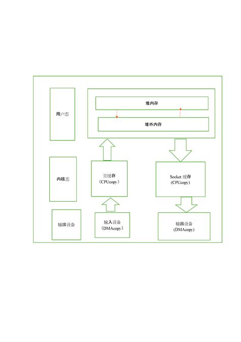 操作系统之零拷贝原理和实现方式 3t 博客园