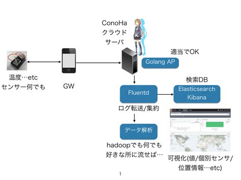 Koshianとfluent Elasticsearchkibanaでリアルタイム可視化 Natural Days