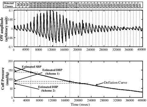 Illustration Of Estimation Of Sbp And Dbp Based On Detected Class