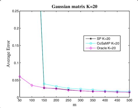 Relative Approximation Error Vs Number Of Measurements In The Sp And