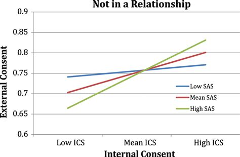 This Graph Represents The Correlation Between Internal Consent ICS Download Scientific