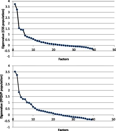 Scree Plots For Eigenvalues From Factor Extraction In Two Studies