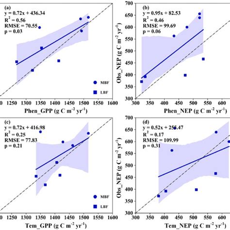 The Relationships Between The Mean Of The Regional Scale Gpp Nep And Download Scientific