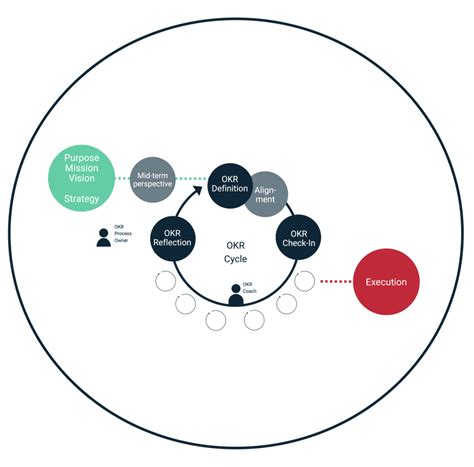 Objectives And Key Results OKRs In A Nutshell Okrs At The Center