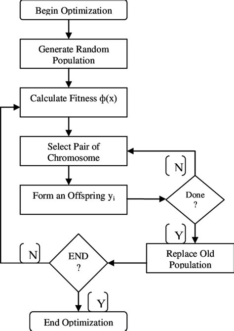 Flow Chart Of Genetic Algorithm Download Scientific Diagram