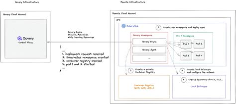 How We Designed Qovery To Manage Thousands Of Kubernetes Clusters With