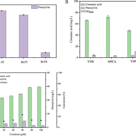 For Comparison Of Recombinant E Coli Metabolites 90 Mgl