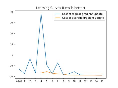 Learning Behaviour — Sklvq 012 Documentation