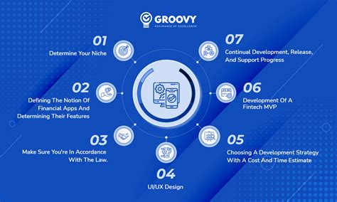 How To Build A Fintech App Groovy Web Blog