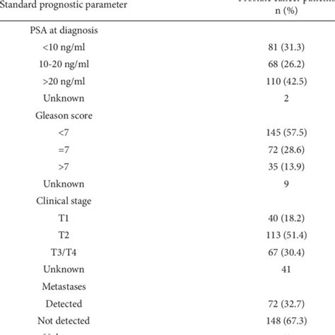 Classification Of Patients With Prostate Cancer Based On Values Of