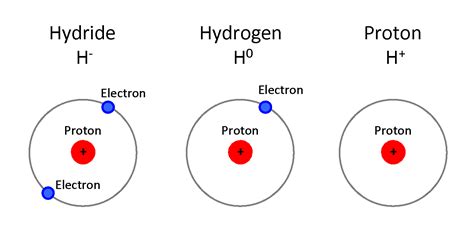 Hydrogen Atom The Energy Of The Electron Of The Hydrogen Atom In The