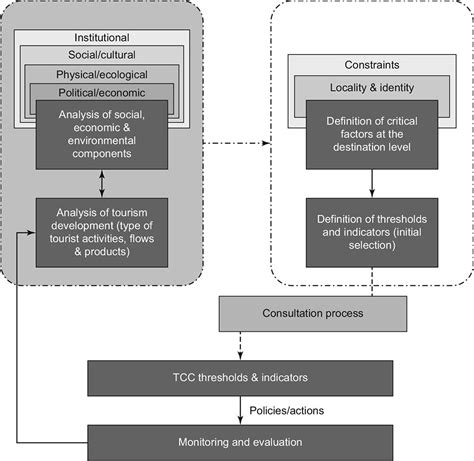 Carrying Capacity Tourism