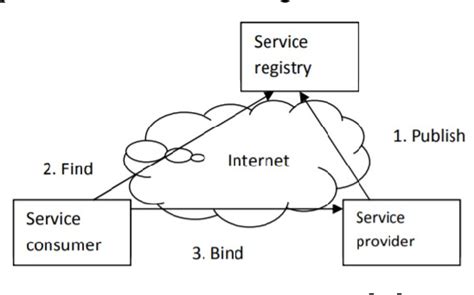 Figure 1 From Analysis And Development Of Microservices Architecture In Loan Application System