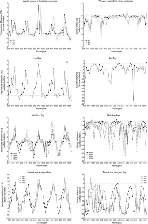 Differences Between Surface And Bottom Temperature And Salinity Values