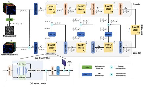Multi Scale Cnn Transformer Dual Network For Hyperspectral Compressive Snapshot Reconstruction