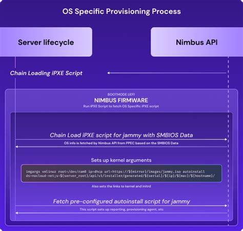 Nimbus Flexible Baremetal Provisioning Phonepe Tech Blog