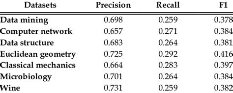 Performance Based On Lexico Syntactic Patterns In The Seven Datasets