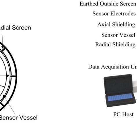 Eight Electrode Ect Sensor And Ect System A A Typical Structure Of An