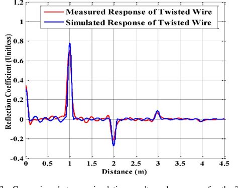 Figure 3 From Detection And Location Of Defects In Wiring Networks Using Time Domain
