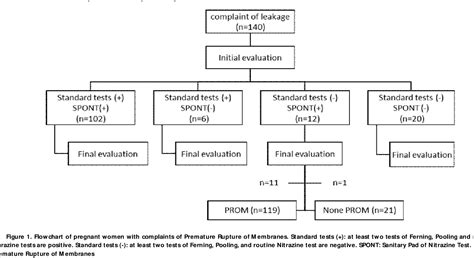 Figure 1 From The Accuracy Of Sanitary Pad Of Nitrazine Test In The