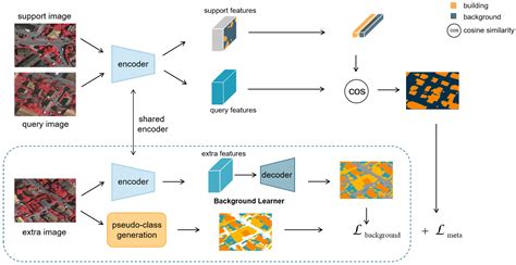 Remote Sensing Free Full Text Semi Supervised Contrastive Learning For Few Shot Segmentation