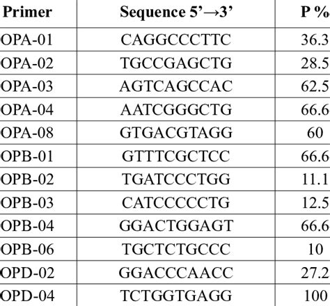 Polymorphism Percentage Of All Primers Download Table