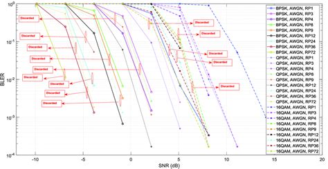 Discarded Mcs Levels Based On The Priority Rules For Selecting The Mcs Download Scientific