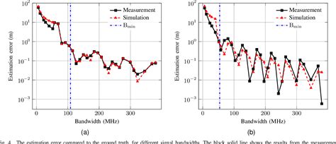 Joint Communication And Sensing 5g Nr Compliant Ranging Using The Sounding Reference Signal