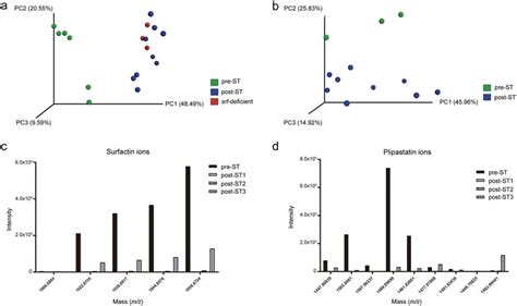 Lc Msms Based Metabolomics Analysis Of Whole Cells And Cell Free