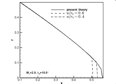 The Theoretical And Simulated Shapes Of The Incident Shock Wave When M