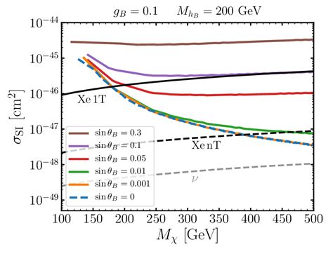 Predictions For The Direct Detection Spin Independent Cross Section As