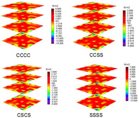 Contour Plot Of Transverse Shear Stresses Across Layers For Different Download Scientific