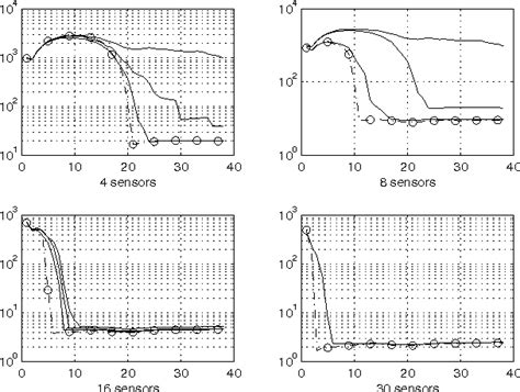 Figure 4 From A Relaxation Approach To Dynamic Sensor Selection In