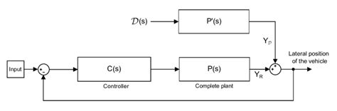 Closed Loop System With Disturbance Download Scientific Diagram