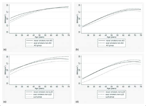 Fractional Polynomial Models For Bmi Across Adulthood For Those Who Did Download Scientific