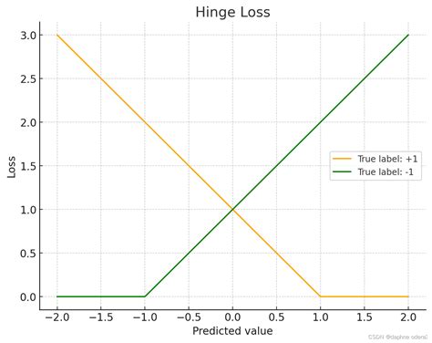 【损失函数】hinge Loss 合页损失 Csdn博客