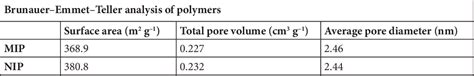 Table 1 From A Molecularly Imprinted Polymer As Solid Phase Extraction