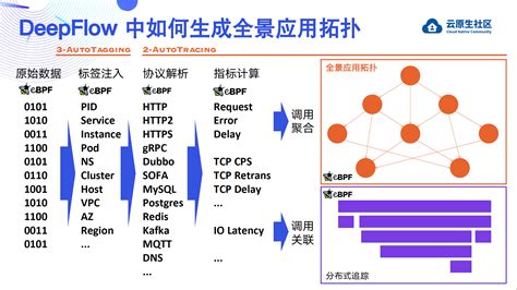 使用 ebpf 零代码修改绘制全景应用拓扑 云原生 可观测性 零侵扰采集 全栈可观测 分布式追踪 ebpf wasm deepflow可观测性平台