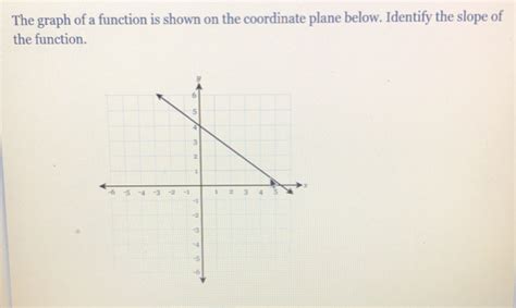 Solved The Graph Of A Function Is Shown On The Coordinate Plane Below