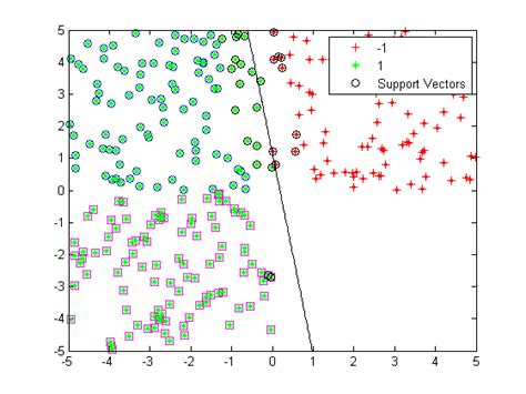 Matlab Hierarchical Classification With Svm Stack Overflow