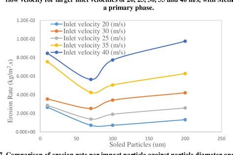 Figure From Simulating Of Erosion Modeling Using ANSYS Fluid Dynamics Semantic Scholar
