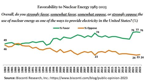 Nuclear Data Centers Public Perception Improves For Nuclear Power But