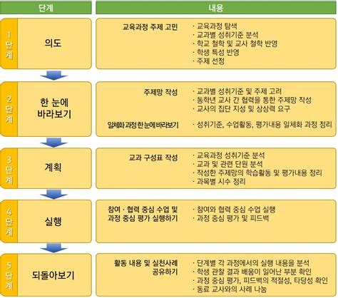 공지 교사교육과정 철학 세우기 교육과정 수업 평가 기본원리 설계하기 A8